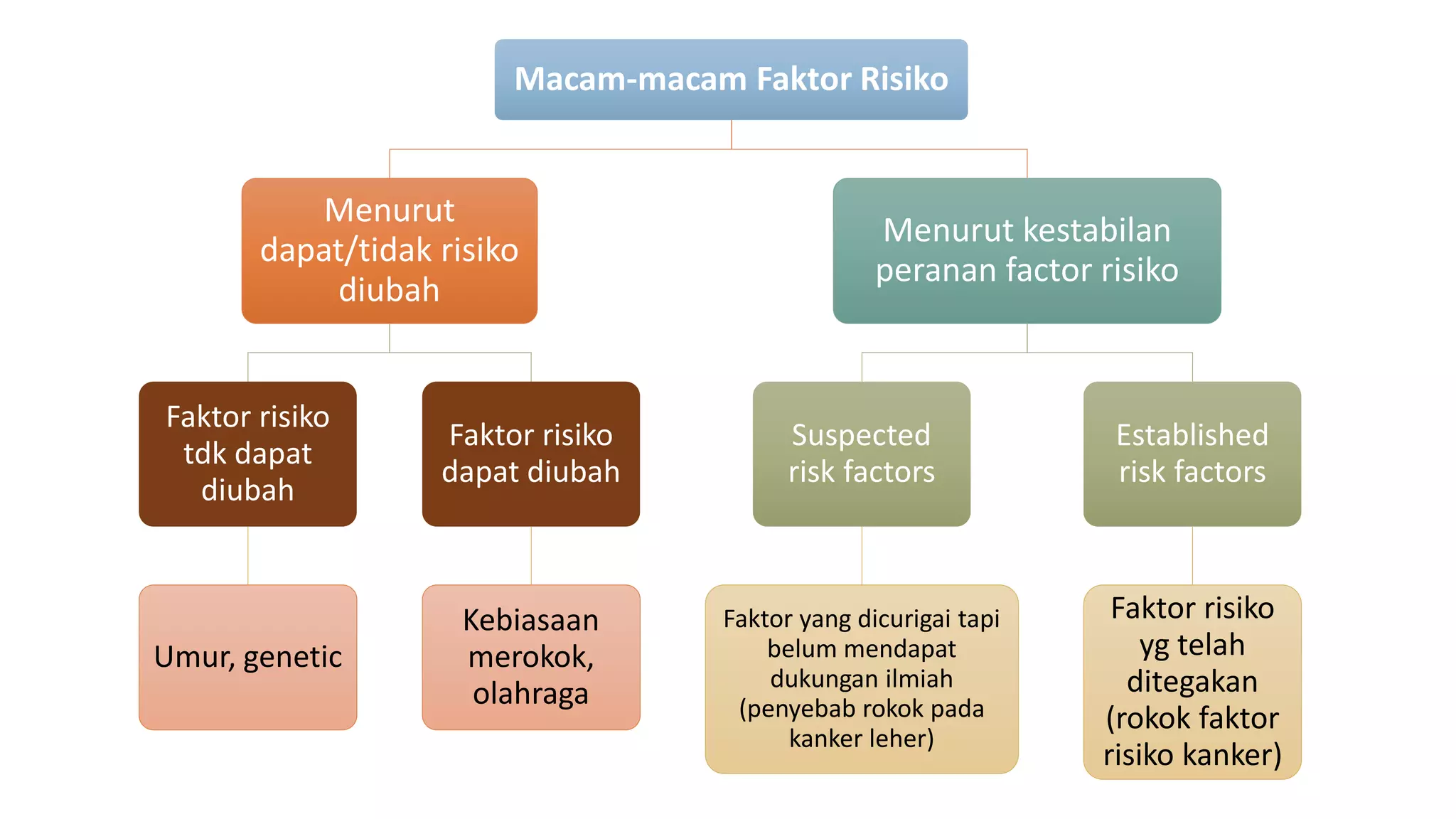 Konsep Epidemiologi Penyakit Tidak Menular | PDF
