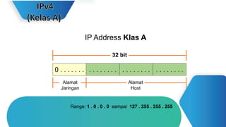 Pertemuan 1_IP Address berisi tentang materi jaringan menentukan dan menghitung IP sebuah ...