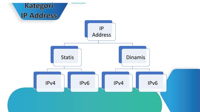 Pertemuan 1_IP Address berisi tentang materi jaringan menentukan dan ...