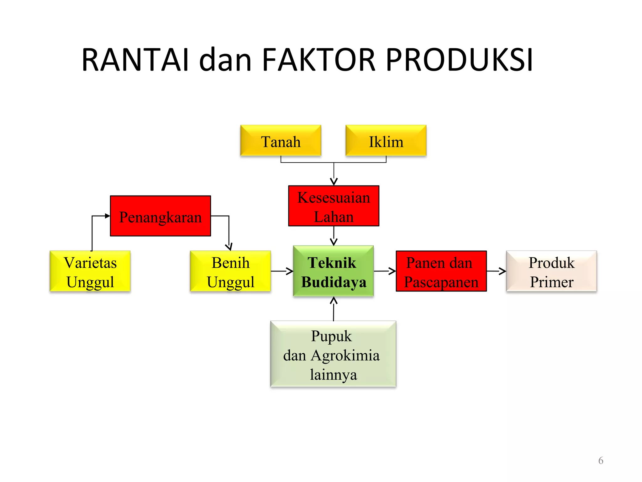 Pertemuan 1 prinsip dan teknik budidaya tanaman | PPT