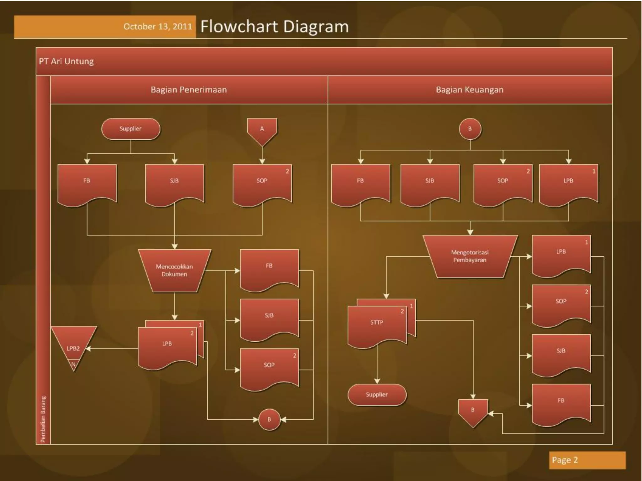 DFD dan Flowchart | PDF
