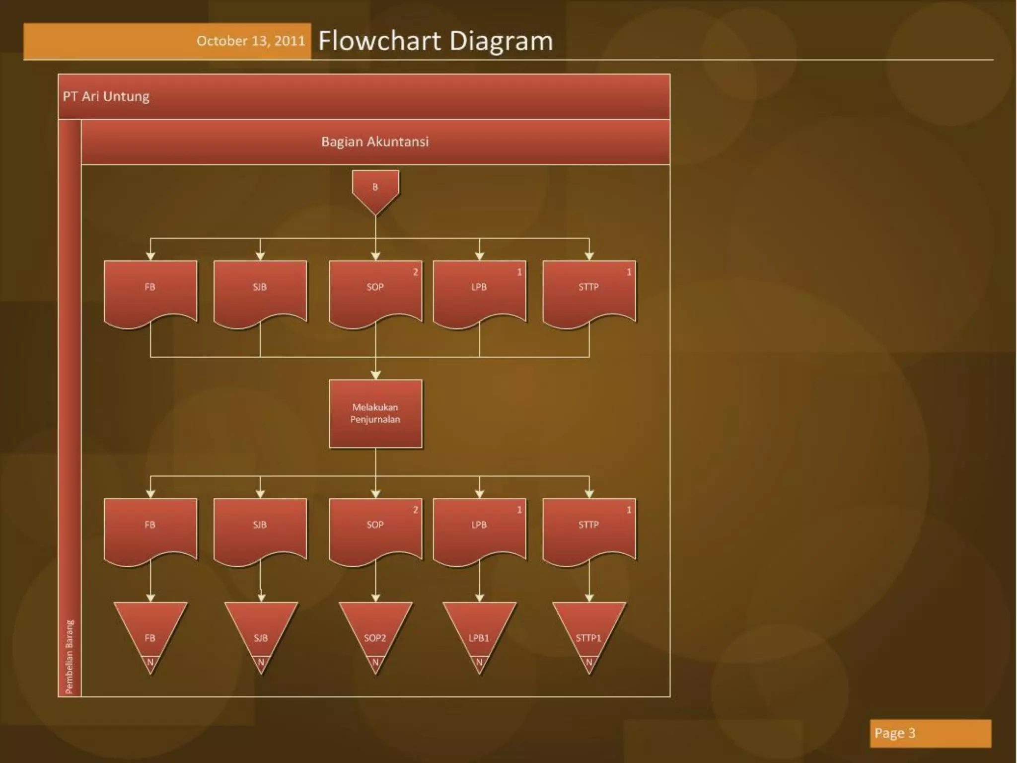DFD dan Flowchart | PDF