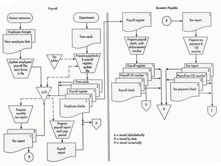 DFD dan Flowchart | PDF