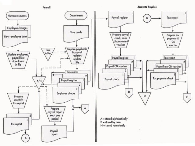 DFD dan Flowchart | PDF