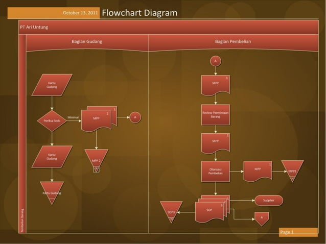 DFD dan Flowchart | PDF