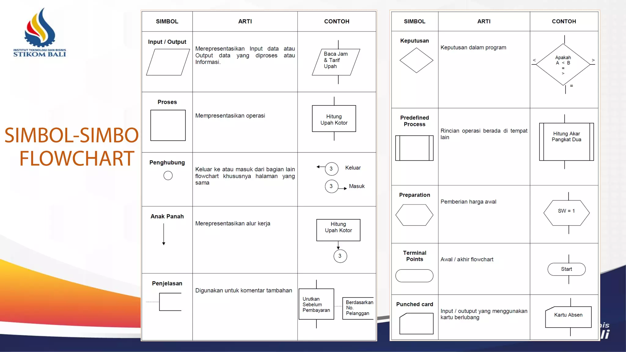 Materi Flowchart | PDF