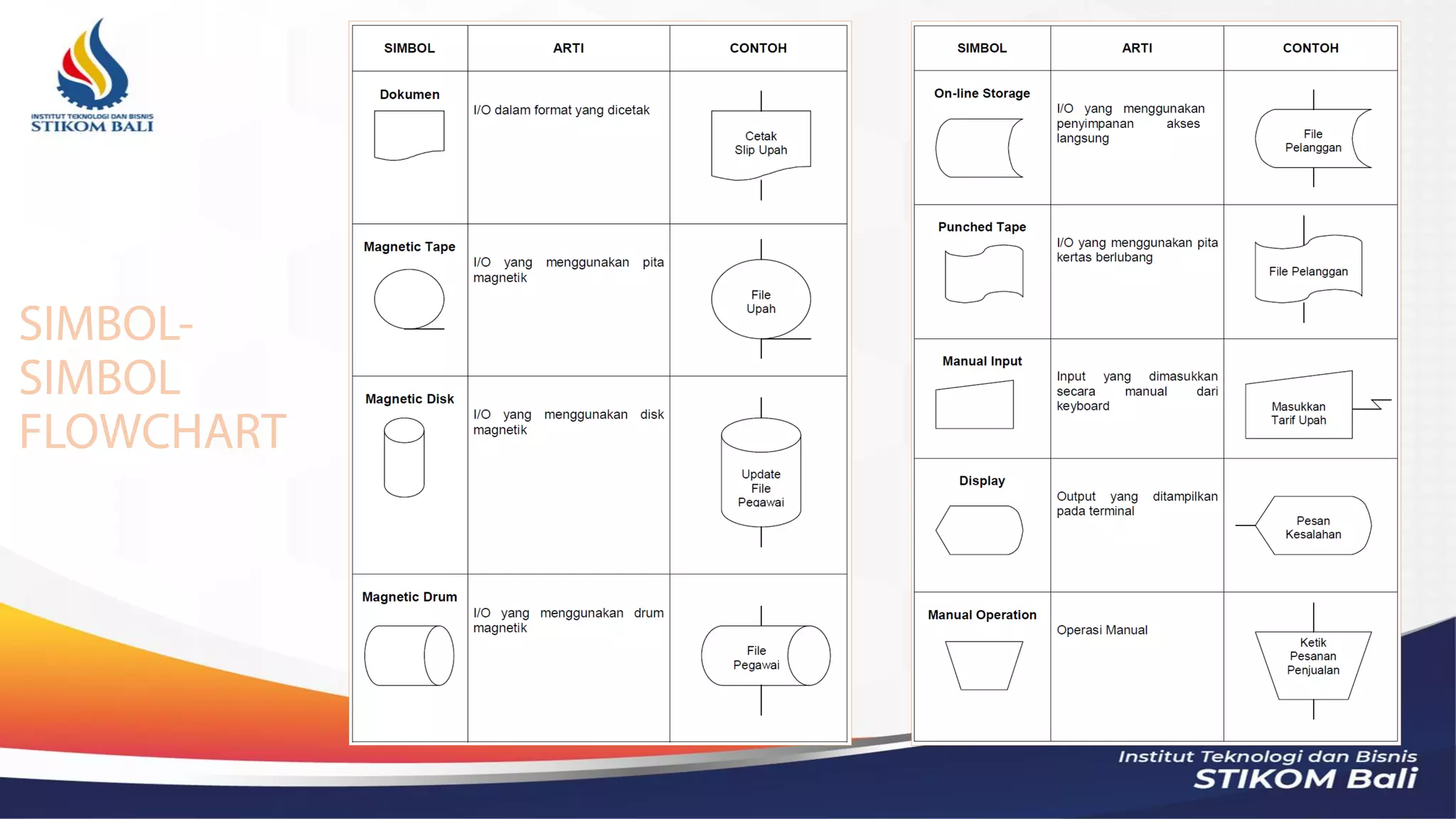Materi Flowchart | PDF