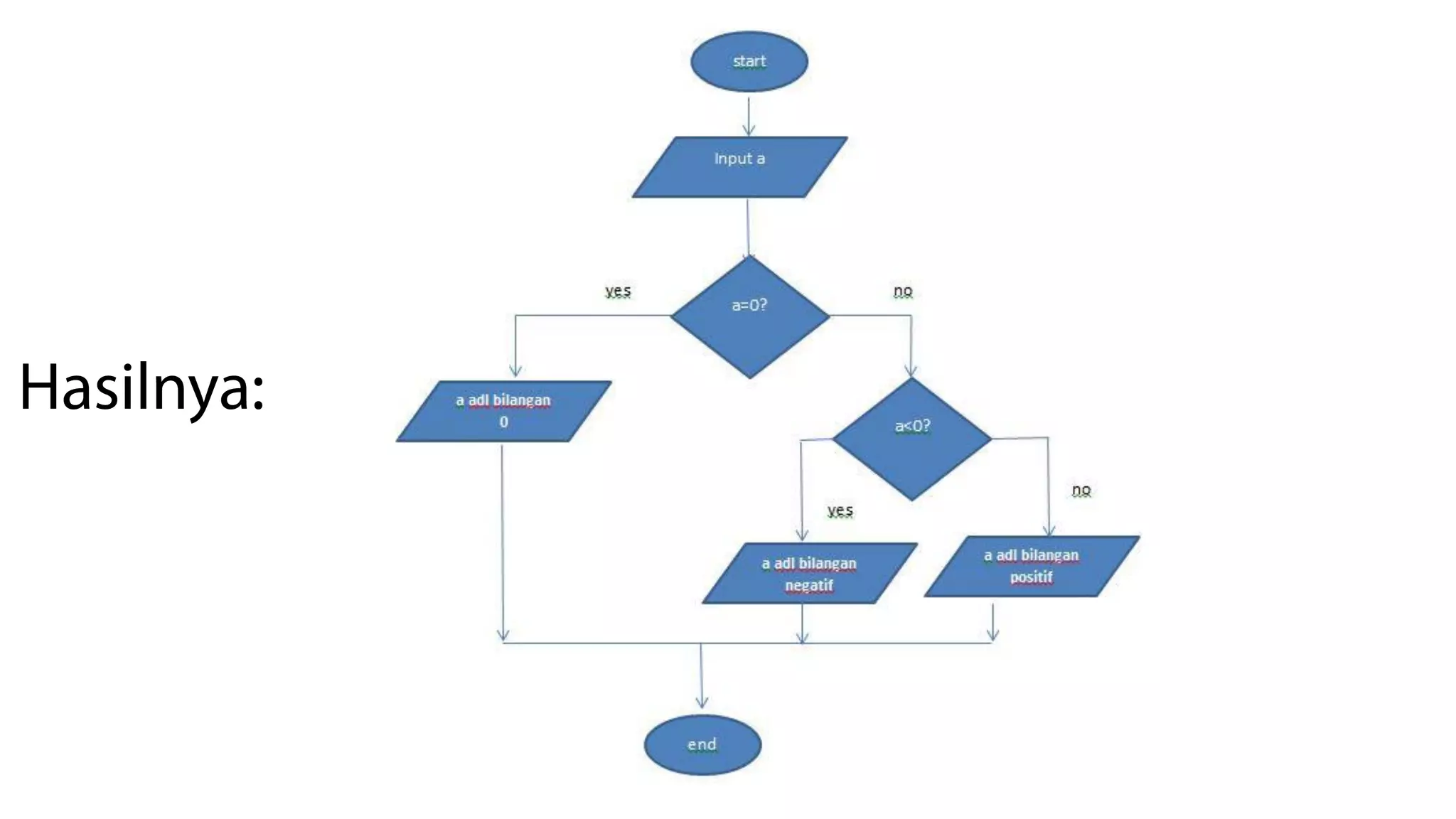 Materi Flowchart | PDF