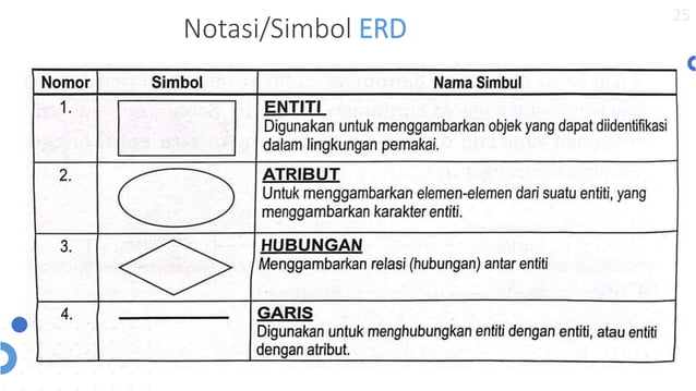 Pemodelan Data, Entity Relationship Diagram (ERD) | PPT