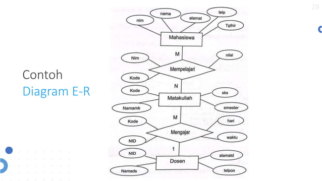Pemodelan Data, Entity Relationship Diagram (ERD) | PPT