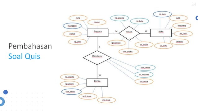 Pemodelan Data, Entity Relationship Diagram (ERD) | PPT