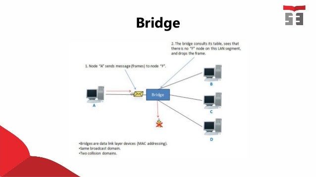 Pertemuan 2 hub, bridge, dan switch