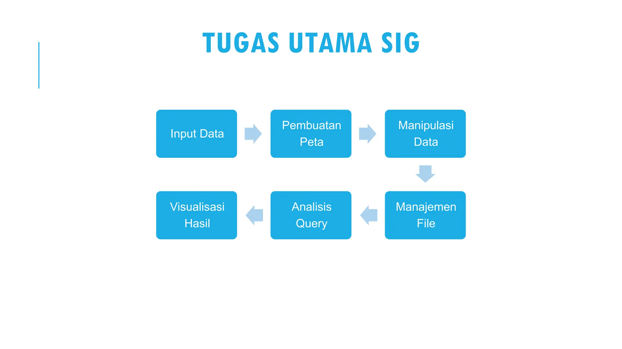 Pertemuan 2 - pengantar sistem informasi geografis | PPTX