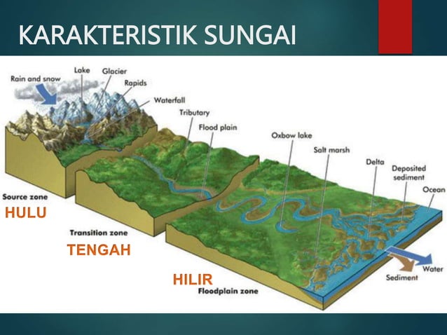Pertemuan Kuliah ke 2 - Karakteristik Sungai.ppt