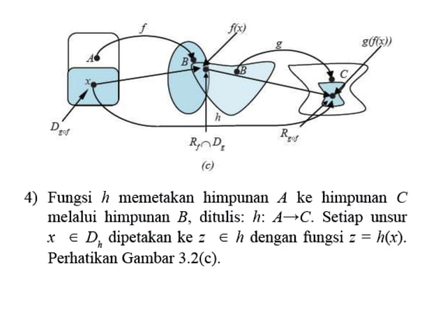 Komposisi Fungsi - Konsep Komposisi Fungsi | PPTX