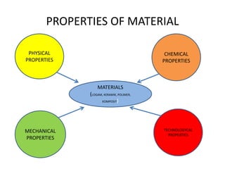 SIFAT MATERIAL DAN PENGUJIAN MEKANIK MATERIAL | PPTX