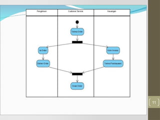 Pertemuan 25 Activity Diagram dan contoh.ppt