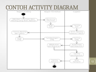 Pertemuan 25 Activity Diagram dan contoh.ppt