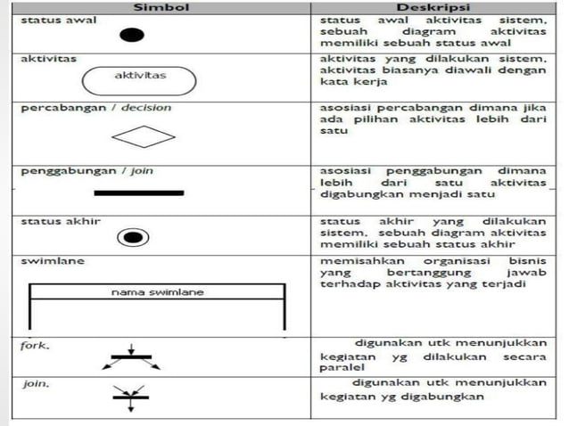 Pertemuan 25 Activity Diagram dan contoh.ppt