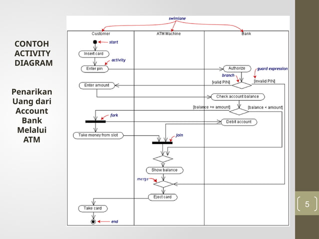 Pertemuan 25 Activity Diagram dan contoh.ppt