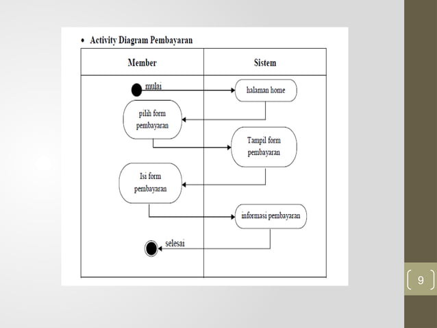 Pertemuan 25 Activity Diagram dan contoh.ppt