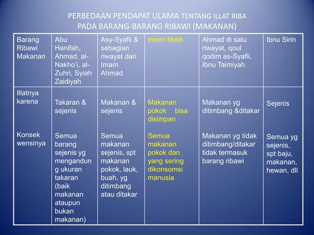 Tafsir ayat ayat riba | PPT