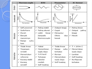 PERTEMUAN 2 KARAKTERISTIK SENSOR DAN TRANDUCER | PPTX