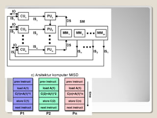 Konsep dan teminologi (Parallel Prosesing) | PPT