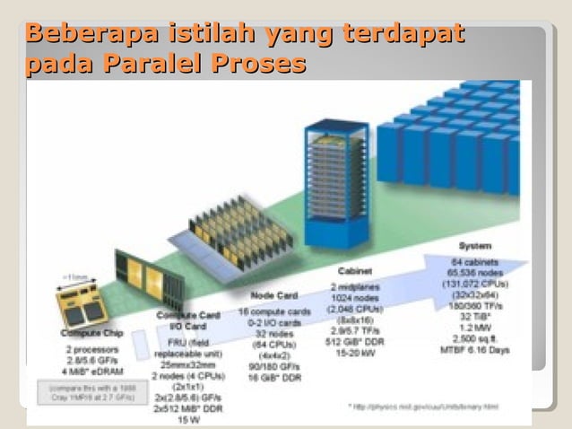 Konsep dan teminologi (Parallel Prosesing) | PPT