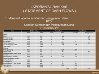 Laporan Keuangan, Bentuk Laporan Keuangan Perusahaan | PPT
