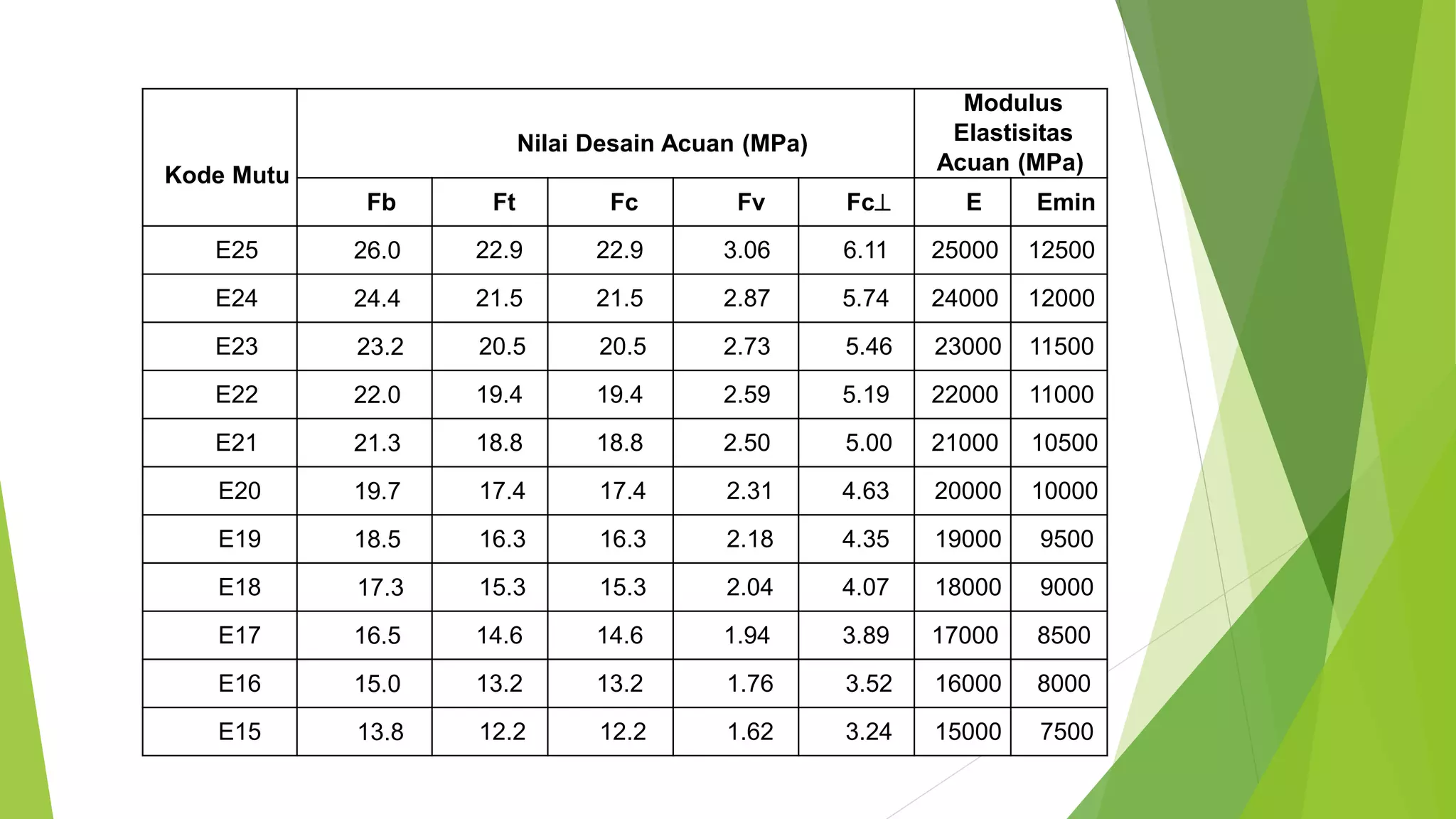 Pertemuan 2 pengetahuan dasar konstruksi kayu | PPTX