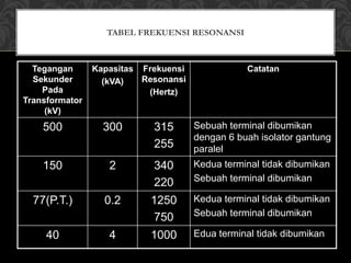 Tugas Kelompok 4 - Teknik Tegangan Tinggi - Prof.Ir. Syamsir Abduh , MM, Ph.D - Universitas ...