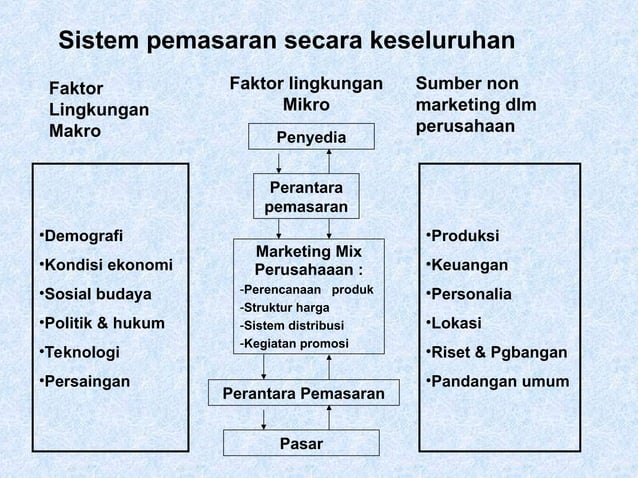 Pertemuan 2 Teori Pemasaran dan management | PPT