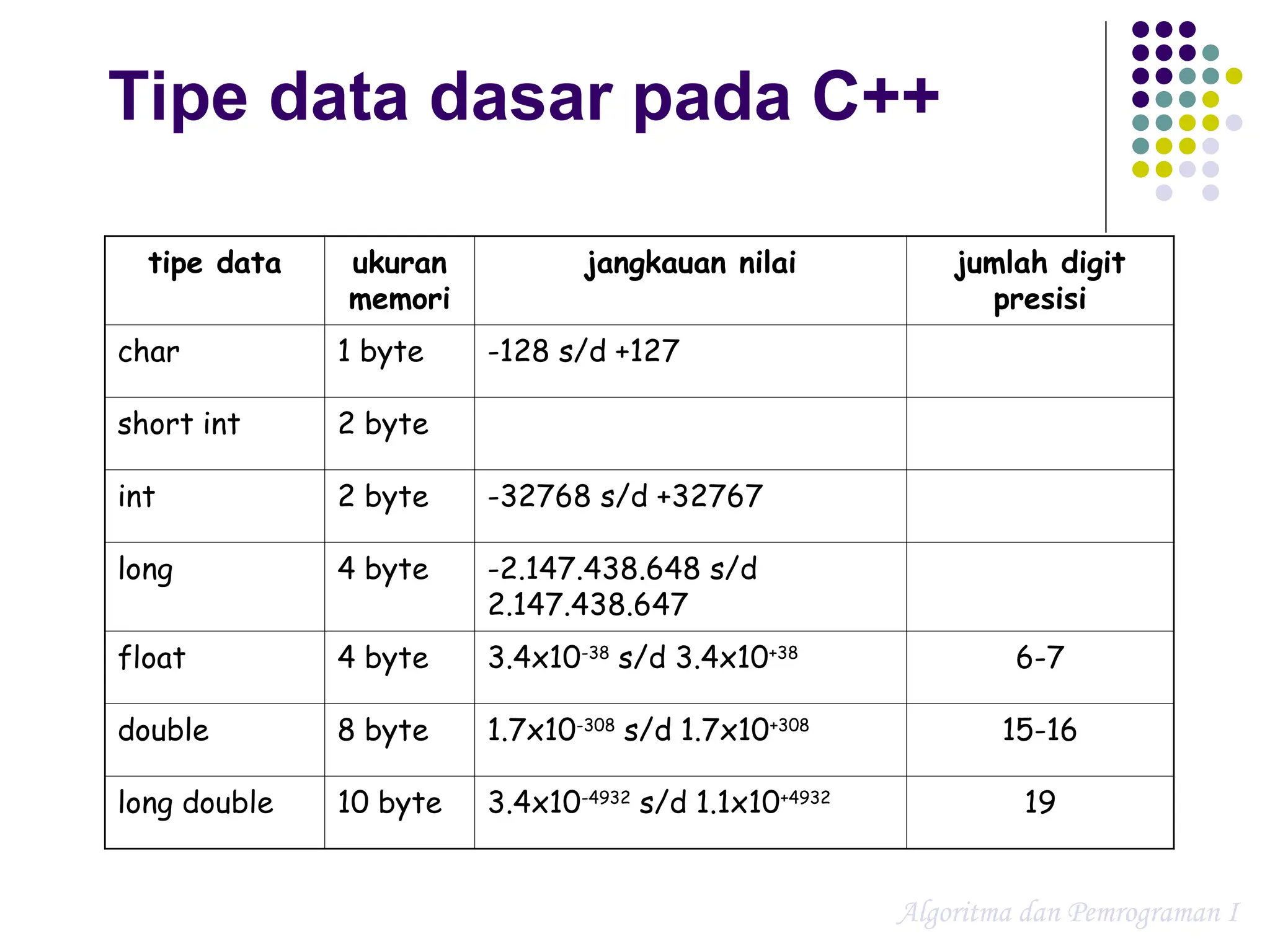 Konsep data dan operator pada pemrograman komputer | PPT