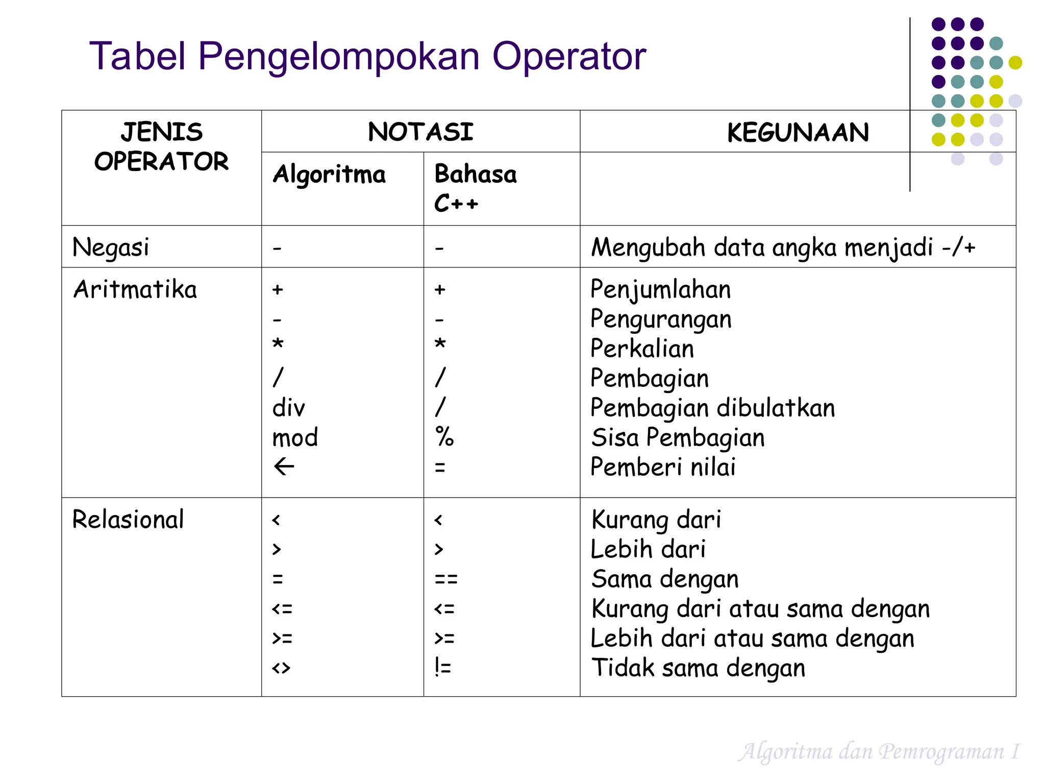 Konsep data dan operator pada pemrograman komputer | PPT