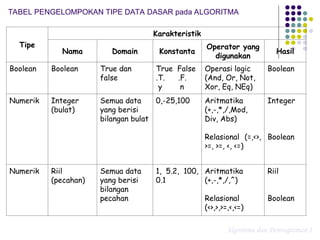 Konsep data dan operator pada pemrograman komputer | PPT