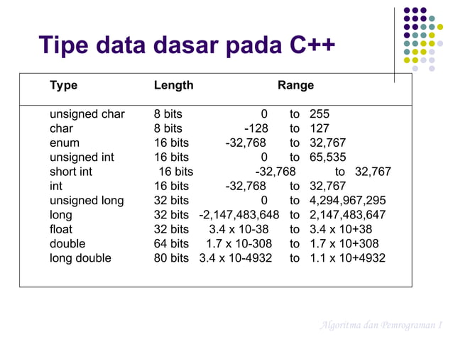 Konsep data dan operator pada pemrograman komputer | PPT