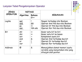 Konsep data dan operator pada pemrograman komputer | PPT
