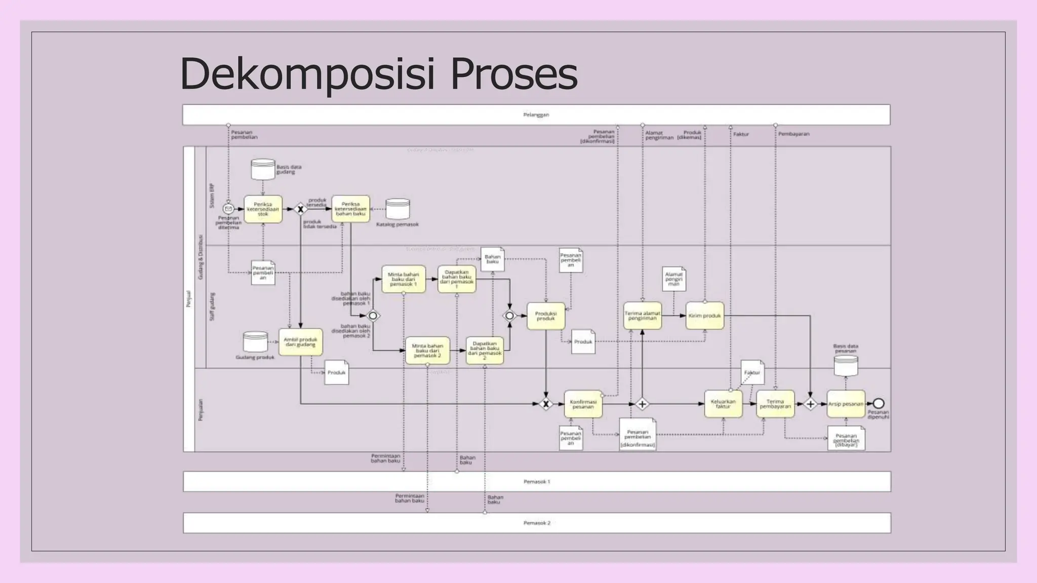 Pertemuan 3-4 BPM - Pemodelan Proses Bisnis dgn BPMN Part 2(1).pptx