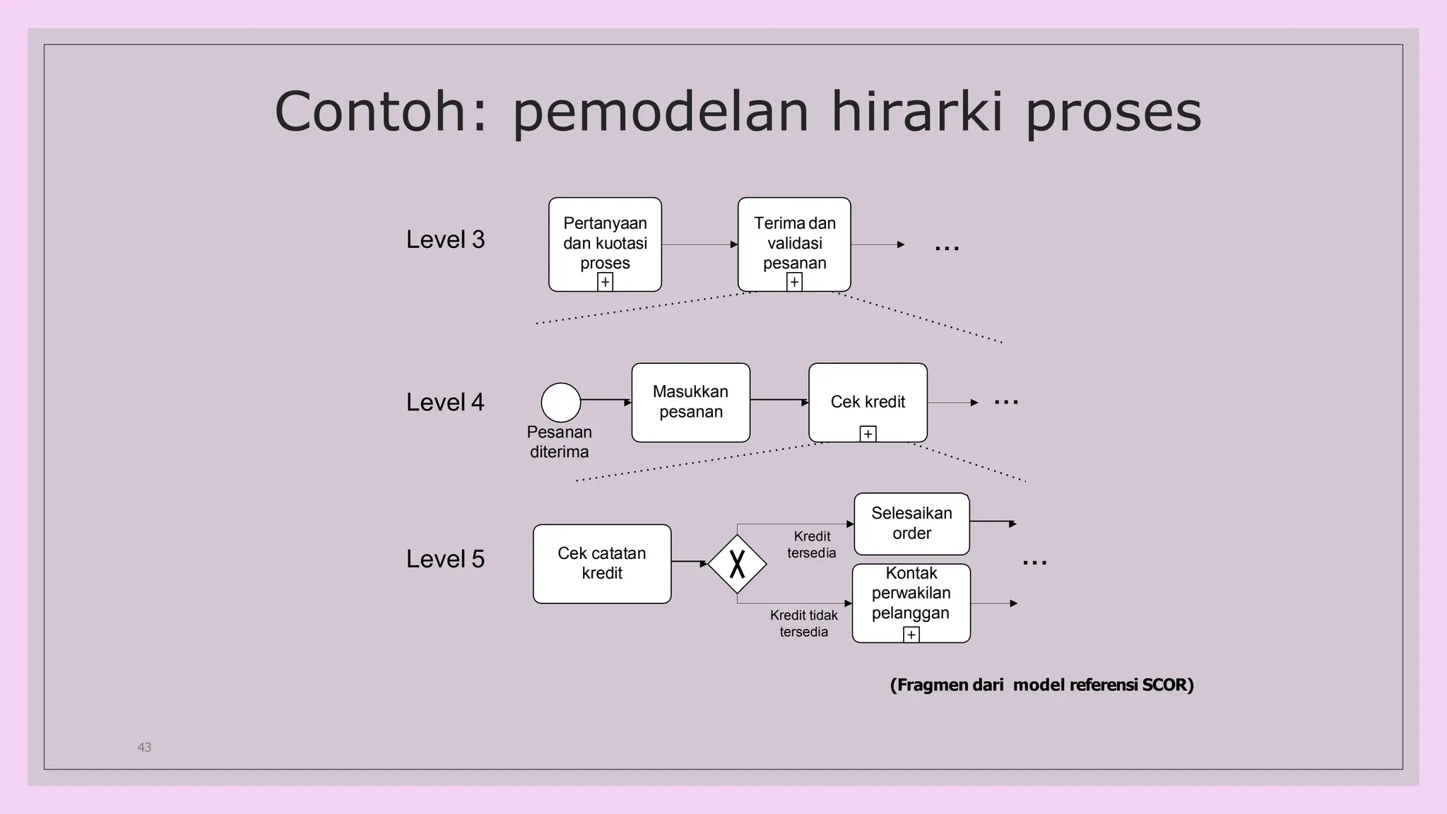 Pertemuan 3-4 BPM - Pemodelan Proses Bisnis dgn BPMN Part 2(1).pptx