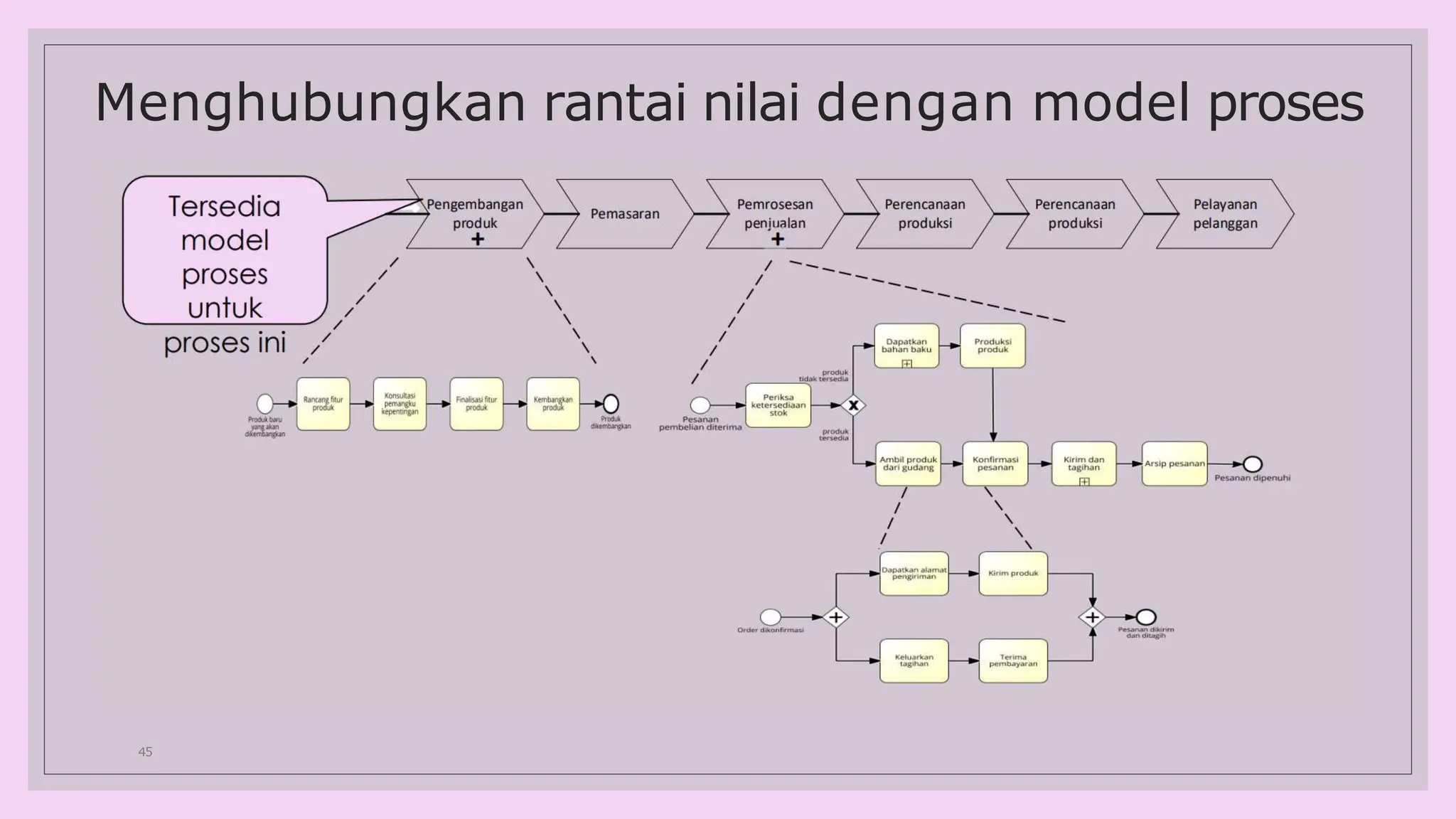 Pertemuan 3-4 BPM - Pemodelan Proses Bisnis dgn BPMN Part 2(1).pptx