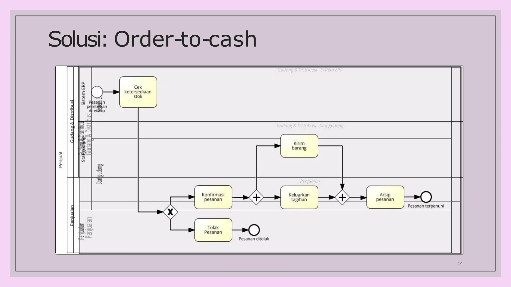 Pertemuan 3-4 BPM - Pemodelan Proses Bisnis dgn BPMN Part 2(1).pptx