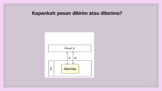 Pertemuan 3-4 BPM - Pemodelan Proses Bisnis dgn BPMN Part 2(1).pptx