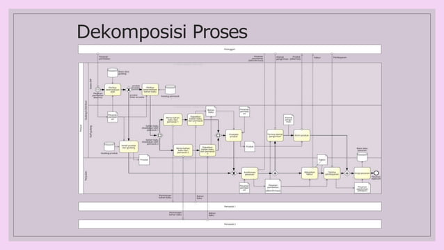 Pertemuan 3-4 BPM - Pemodelan Proses Bisnis dgn BPMN Part 2(1).pptx