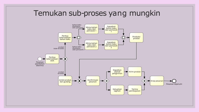 Pertemuan 3-4 BPM - Pemodelan Proses Bisnis dgn BPMN Part 2(1).pptx