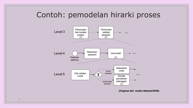 Pertemuan 3-4 BPM - Pemodelan Proses Bisnis dgn BPMN Part 2(1).pptx
