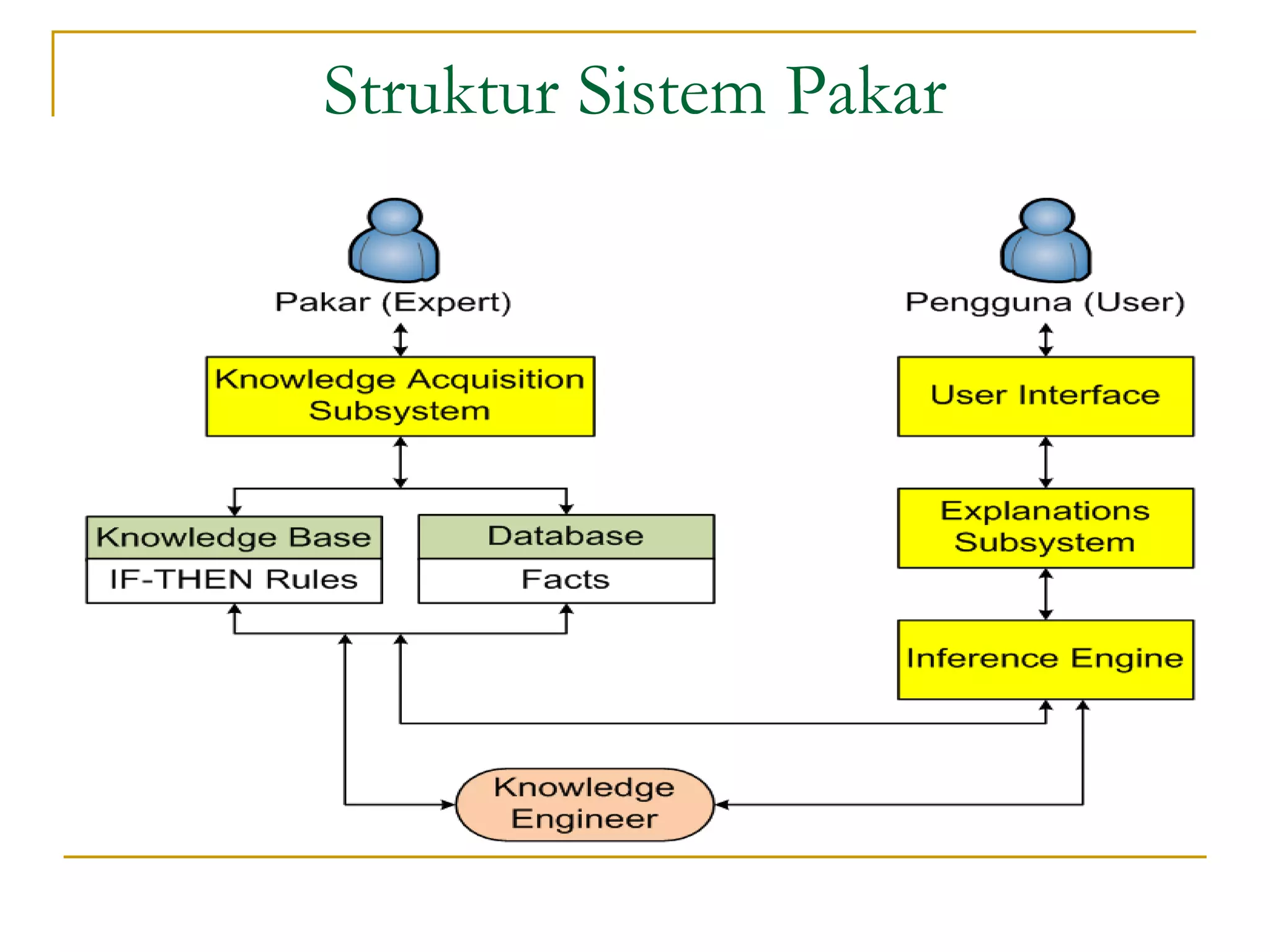 Pertemuan 3 - Arsitektur Sistem Pakar.pptx