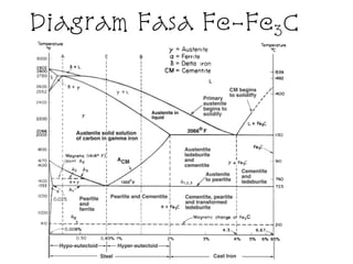 Pertemuan 3 - Diagram Fasa Fe-Fe3C(1).pdf