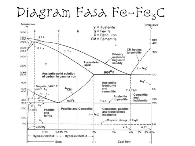 Pertemuan 3 - Diagram Fasa Fe-Fe3C(1).pdf