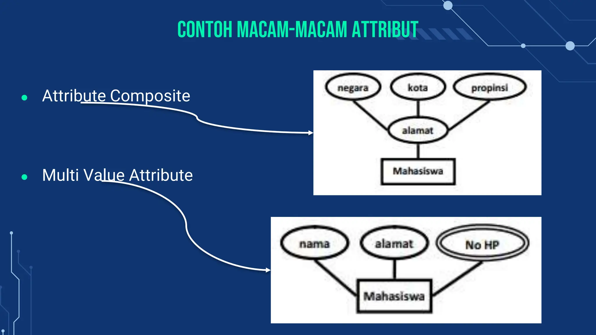 Pertemuan 3 - Entitiy Relationship DIagram (ERD).pptx